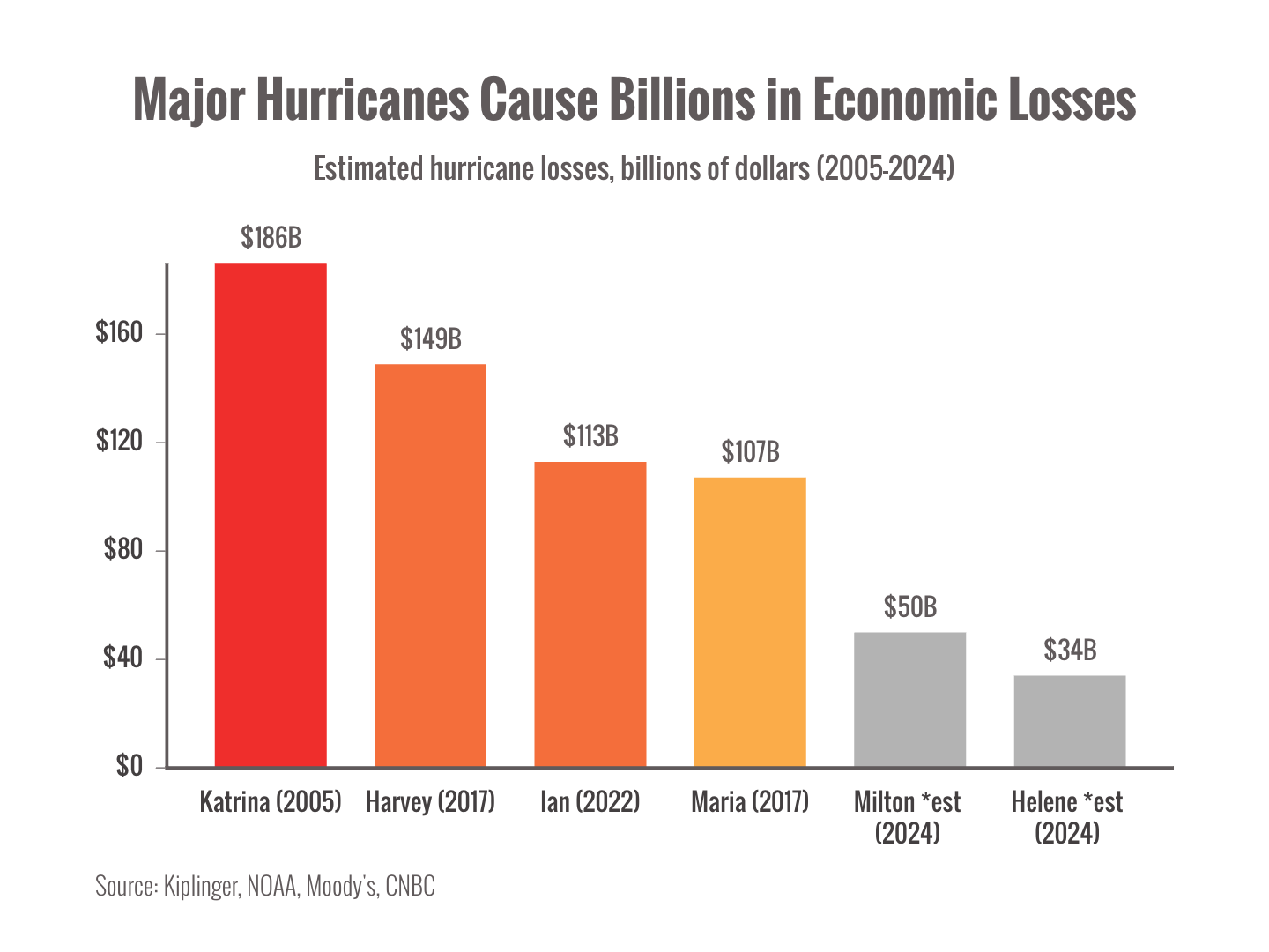 How Hurricanes Affect The Economy